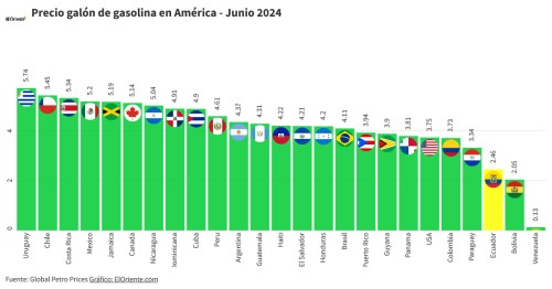 Ecuador tiene la tercera gasolina más barata de América Ecuador tiene la tercera gasolina más barata de América