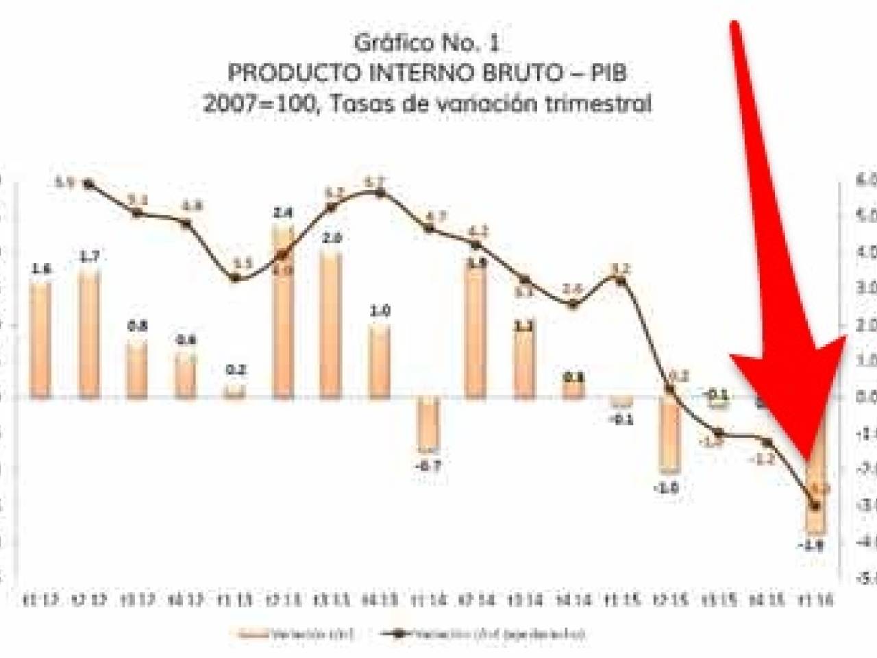 El Pib Se Contrae 1 9 El Primer Trimestre