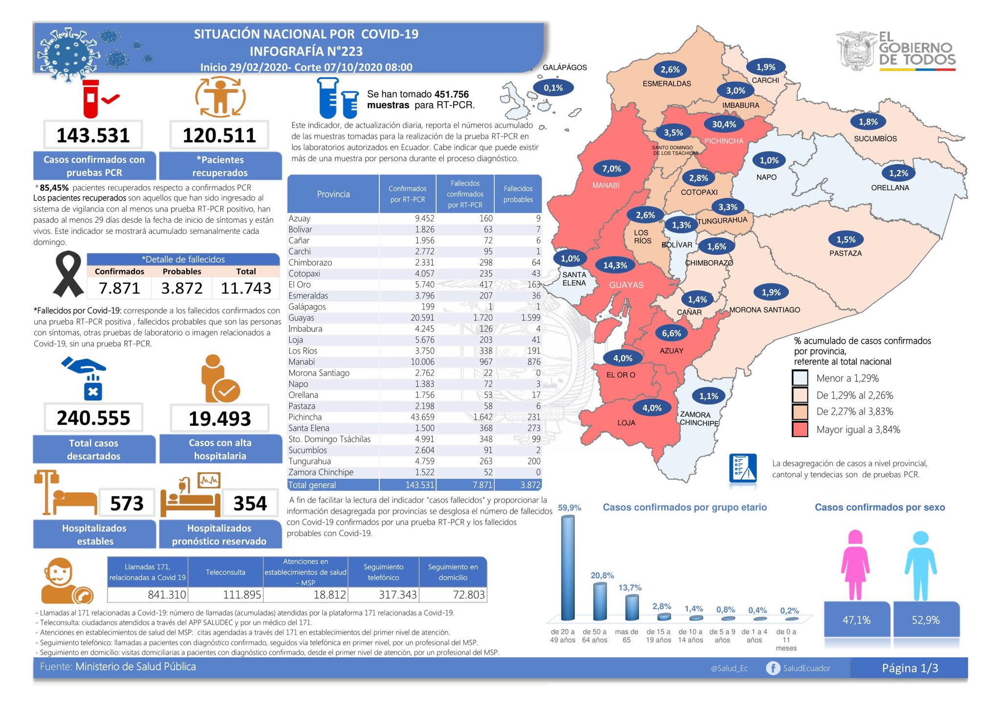 Infografía SNGRE. Situación coronavirus en Ecuador y la Amazonía, 7 de ...